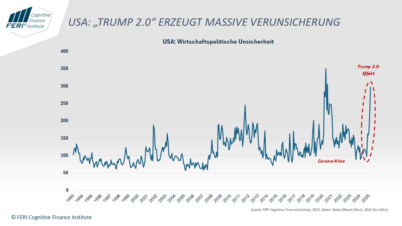 Im Fokus: USA - Wirtschaftspolitische Unsicherheit der USA steigt massiv